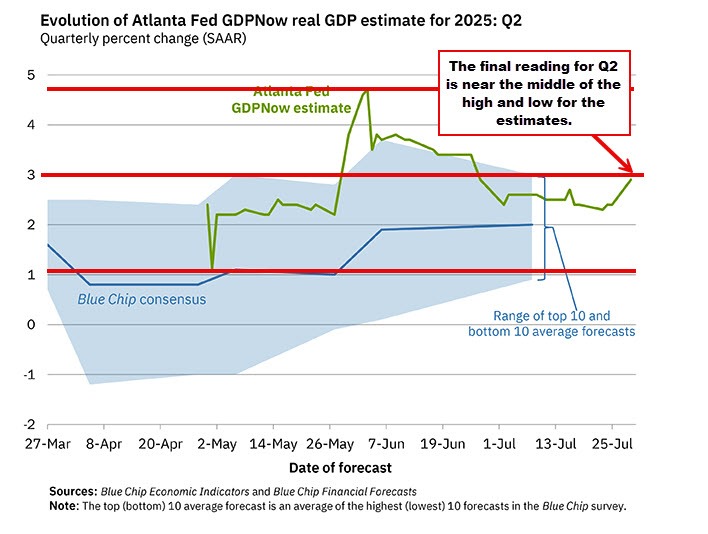 Atlanta Fed GDPNow 2.9% versus 2.4% last | investingLive